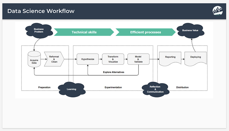 Data Science Workflow - The Process for Solving Data Problems Data Science Workflow - The Process for Solving Data Problems
