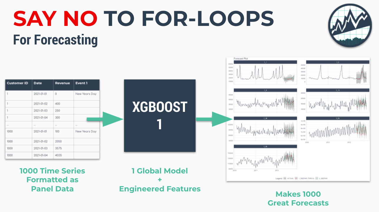 Forecasting Many Time Series Using NO For Loops R bloggers