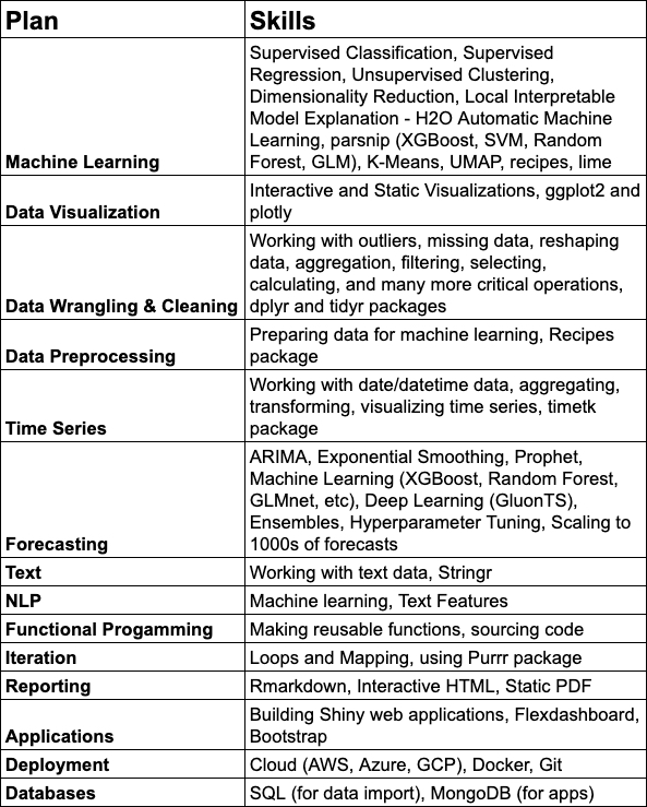 Which data science skills are important ($50,000 increase in salary in ...