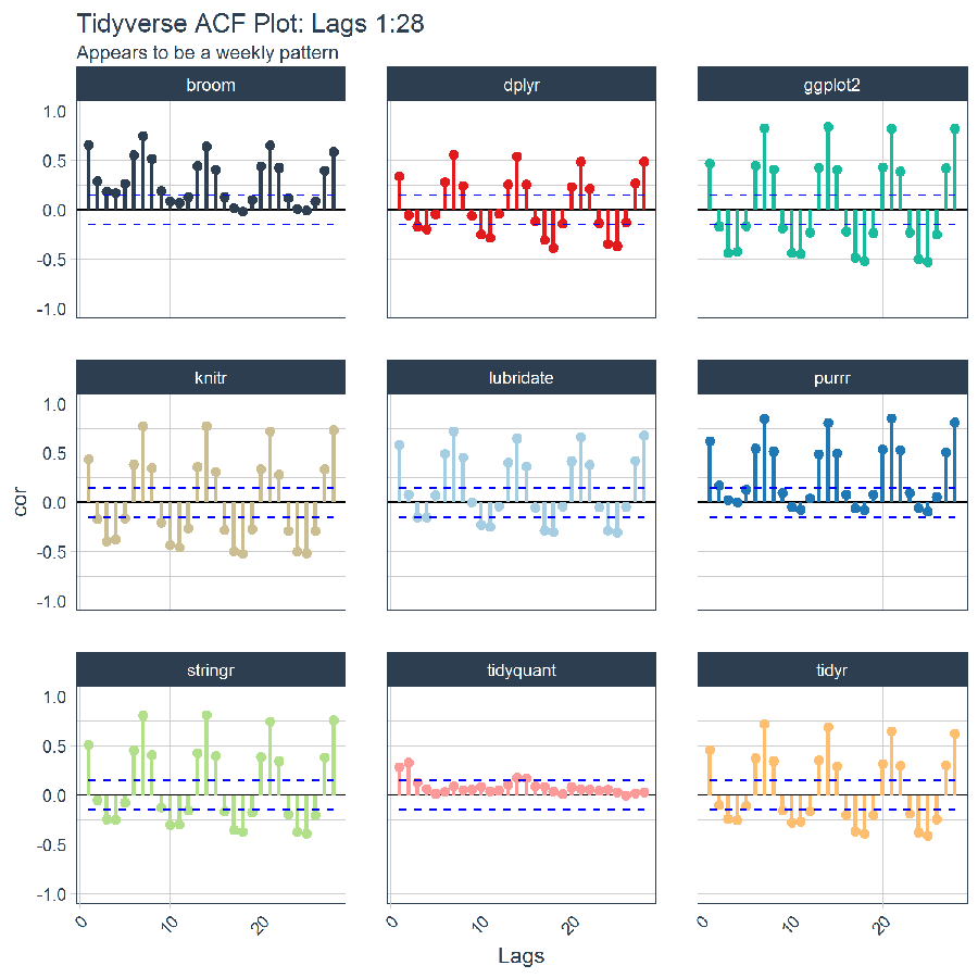 Tidy Time Series Analysis Part 4 Lags And Autocorrelation R bloggers