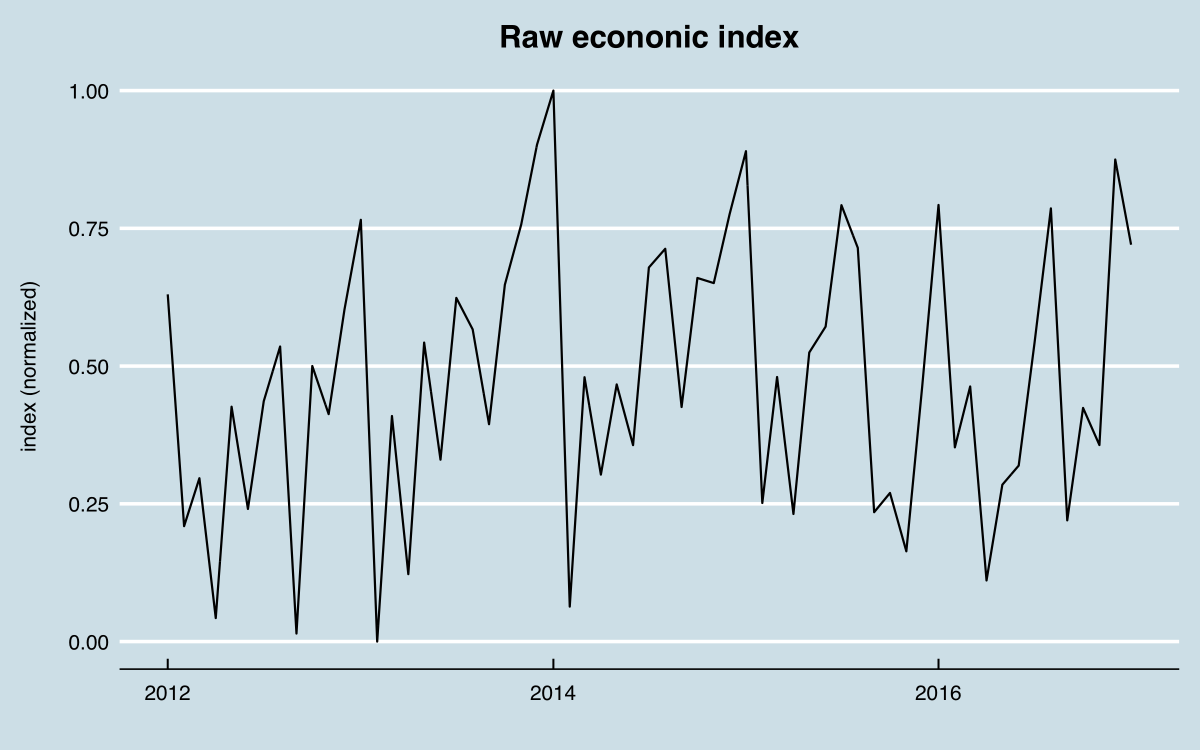 Time Series Analysis for Business Forecasting with Artificial Neural ...