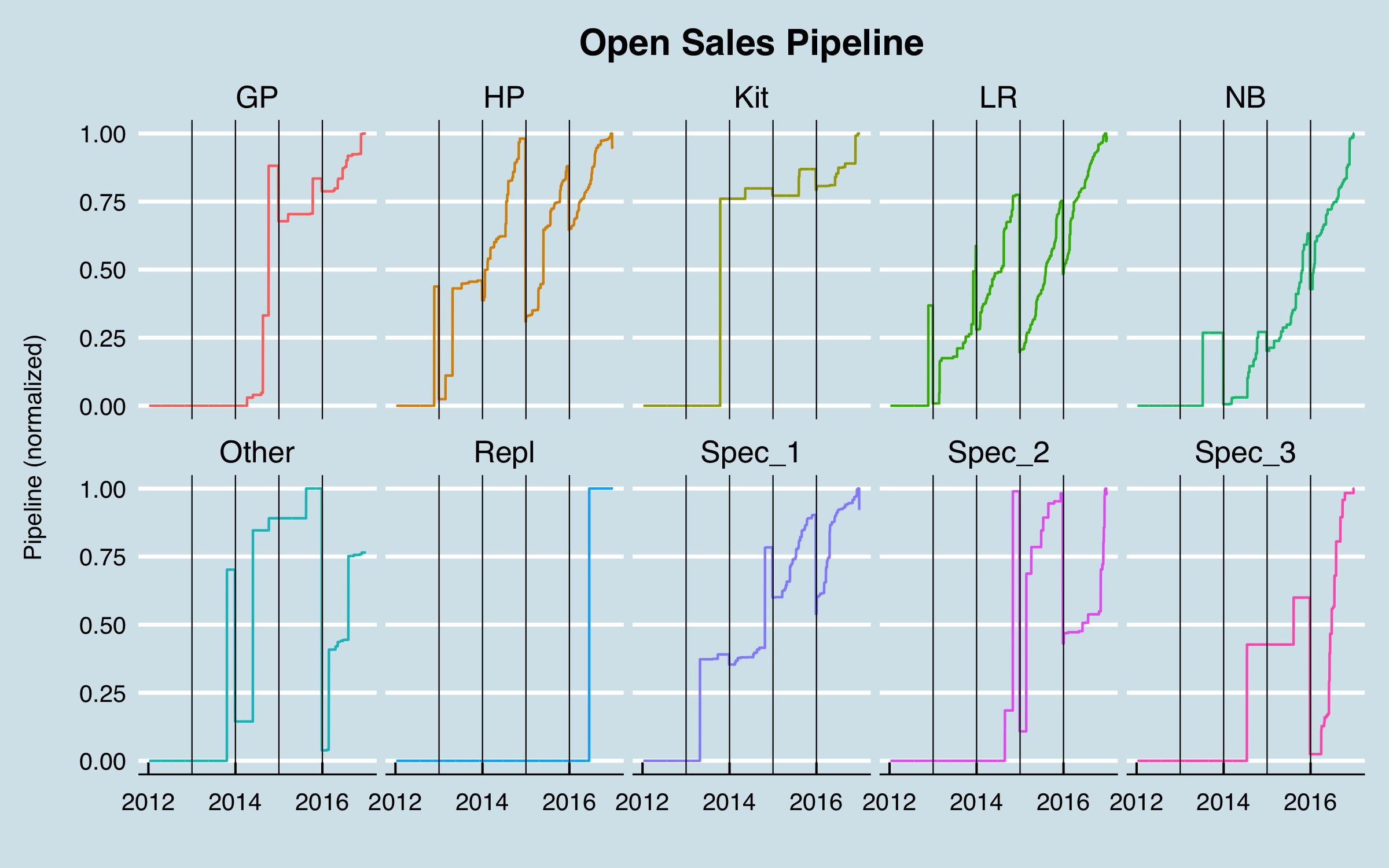 Time Series Analysis for Business Forecasting with Artificial Neural ...
