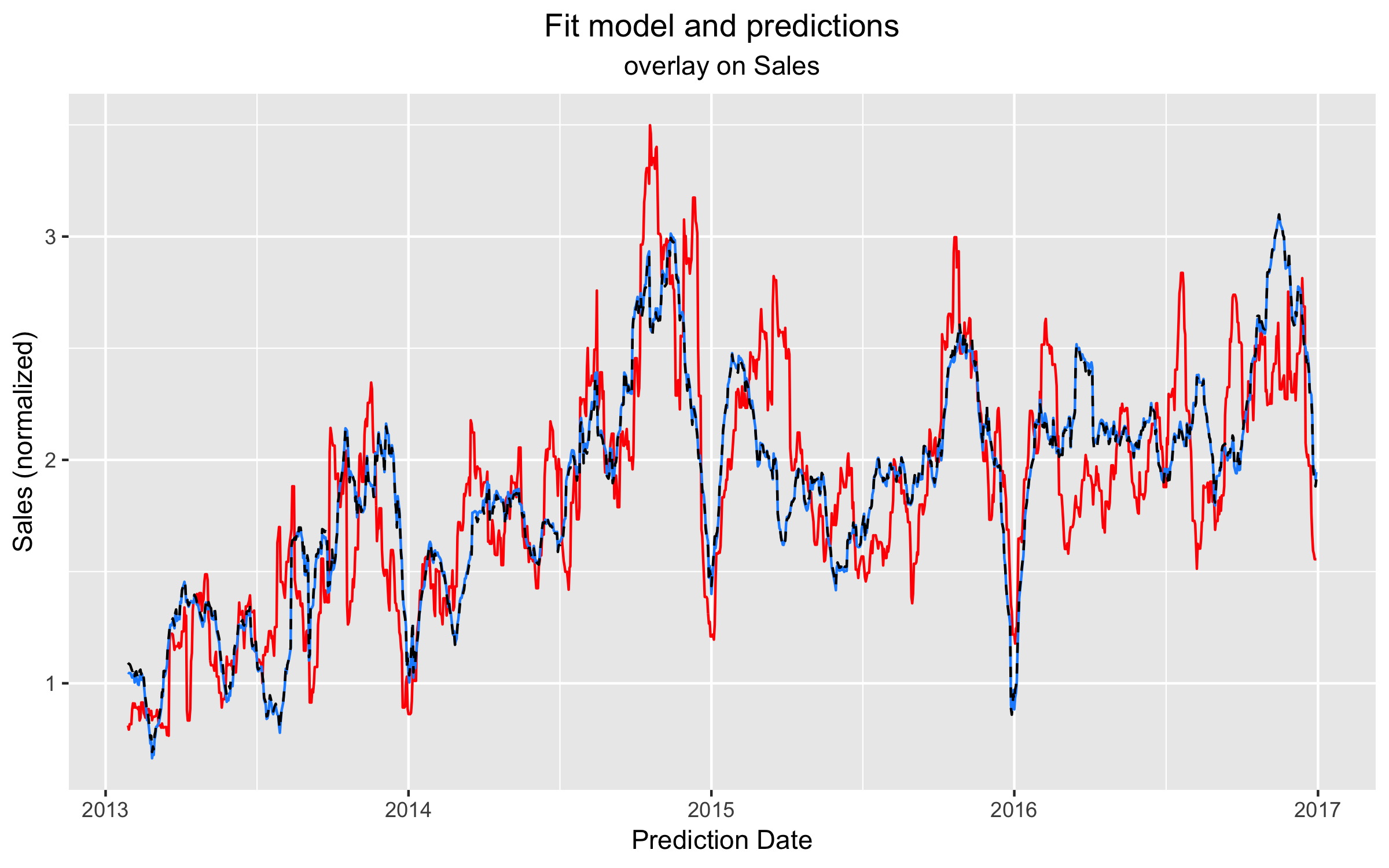 Time Series Analysis for Business Forecasting with Artificial Neural ...