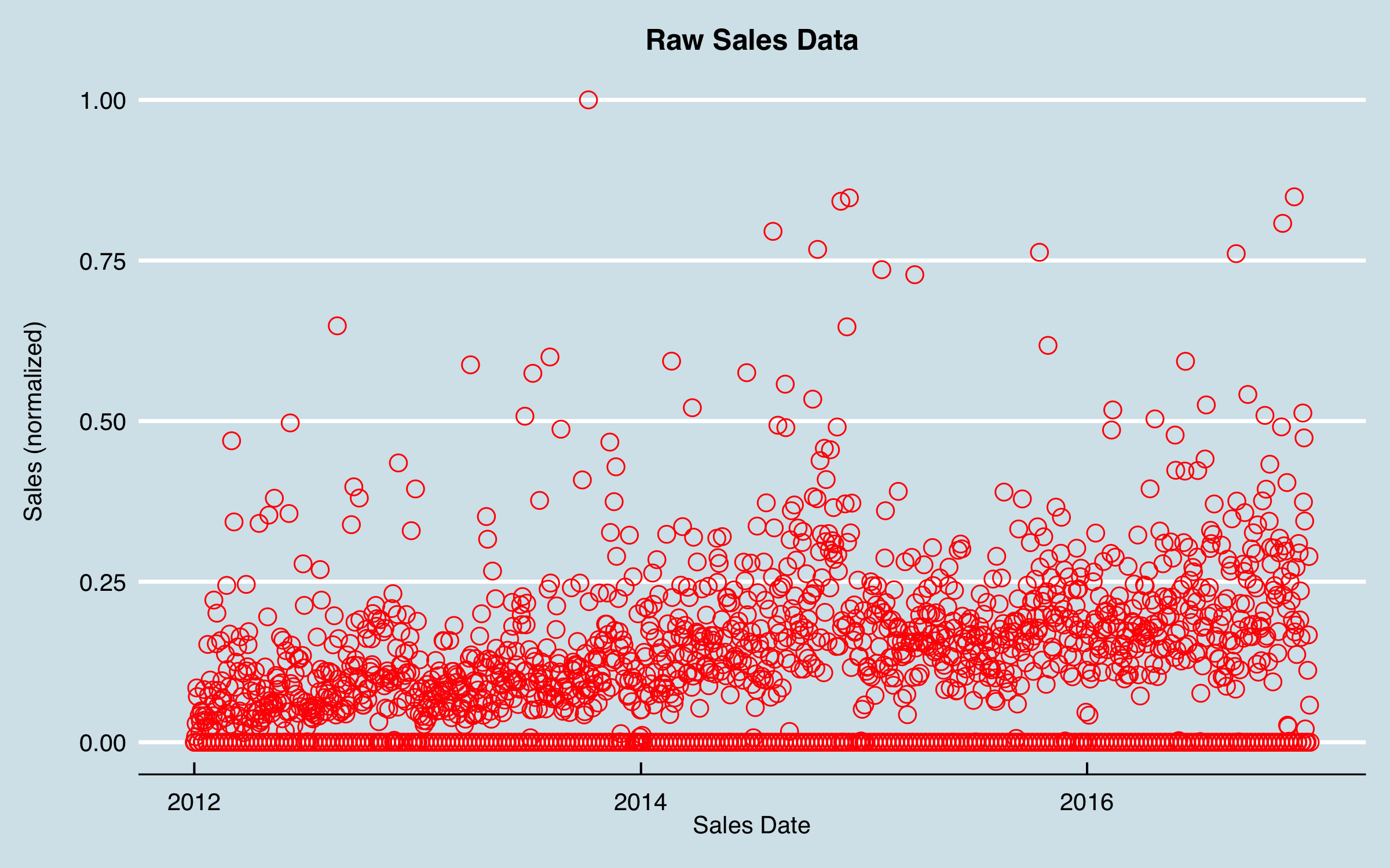 Time Series Analysis for Business Forecasting with Artificial Neural ...