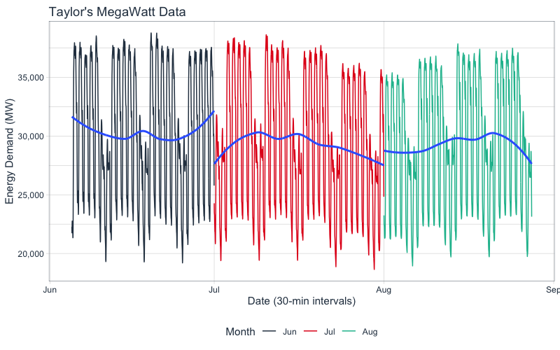 Time Series In 5 Minutes Part 1 Visualization With The Time Plot R 